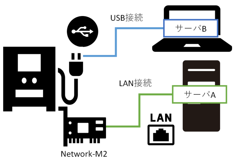 【IPP】USBとNetwork-M2を同時利用する場合のシャットダウン構成 | 無停電電源装置(UPS) | イートン