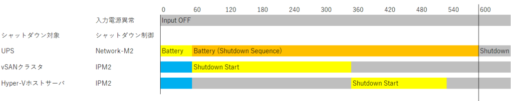 【IPM】 シャットダウン for VMware vSAN 8.0U2 (HA+DRS) by IPM2 | 無停電電源装置(UPS) | イートン